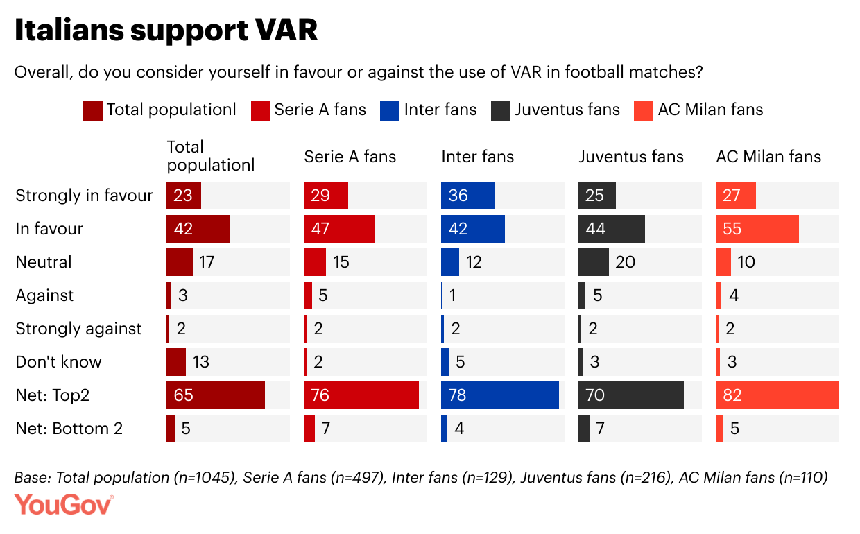 VAR: italian football fans approve of it and suggest some innovations - SFS