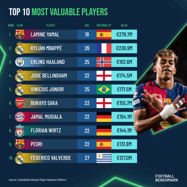 Player valuation update: The most valuable players in world football ...