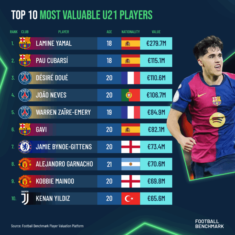 Player valuation update: The most valuable players in world football ...